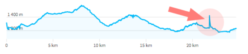 Elevation / Altitude data – komoot